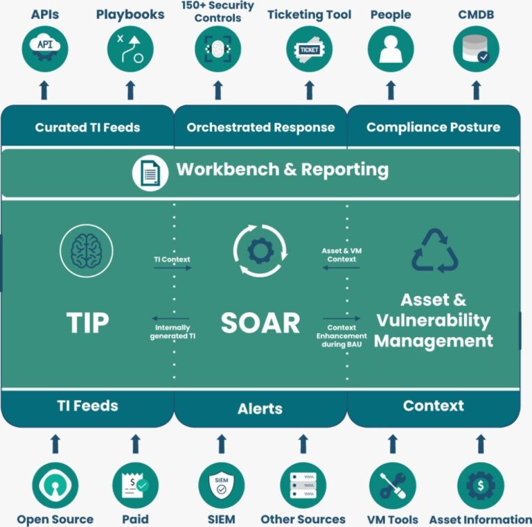 Everything You Need To Know About THREAT INTELLIGENCE PLATFORM – Securaa